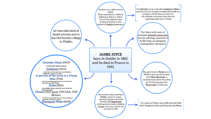James Joyce by