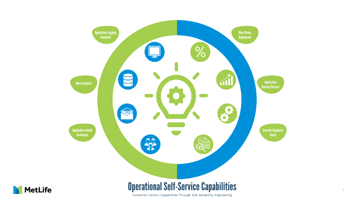 Operational Self-Service Capabilities by Satya Godavarthy on Prezi