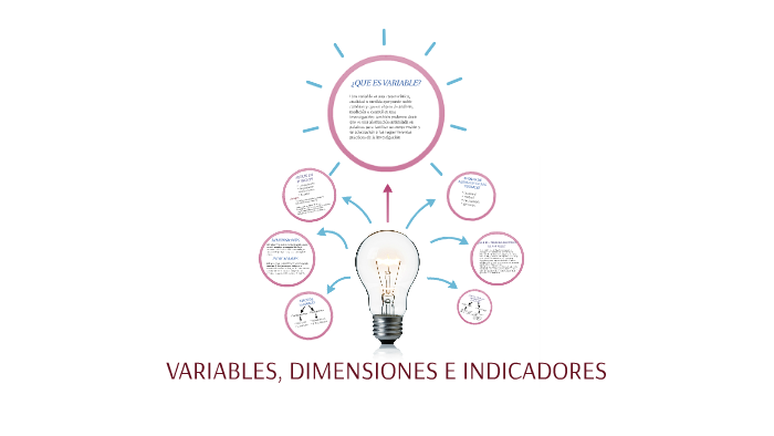 VARIABLES, DIMENSIONES E INDICADORES by Jenifer Jaimes on Prezi