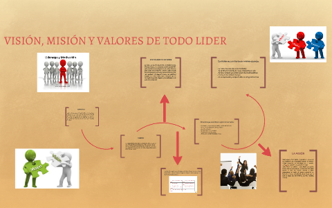 VISION, MISION Y VALORES DE TODO LIDER by maybe alvino on Prezi