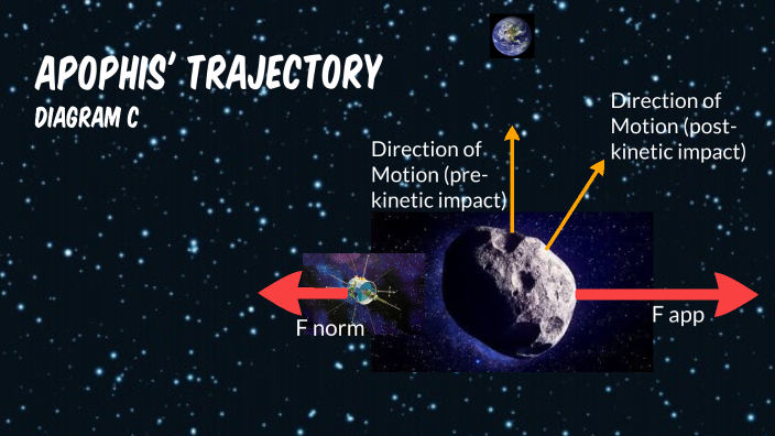 Apophis Diagram C by Advaith Satish on Prezi