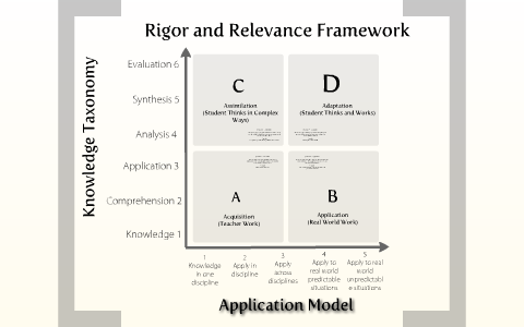 Rigor and Relevance Framework by dan greenberg on Prezi