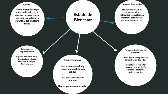 Mapa De Estados De Bienestar