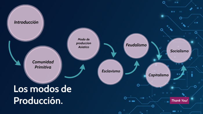 Los Modos de Producción by Kevin Garcia on Prezi