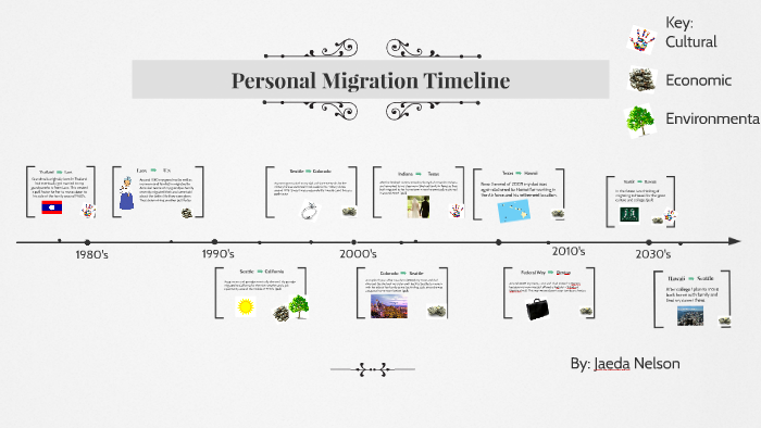 Personal Migration Timeline by Jaeda Nelson