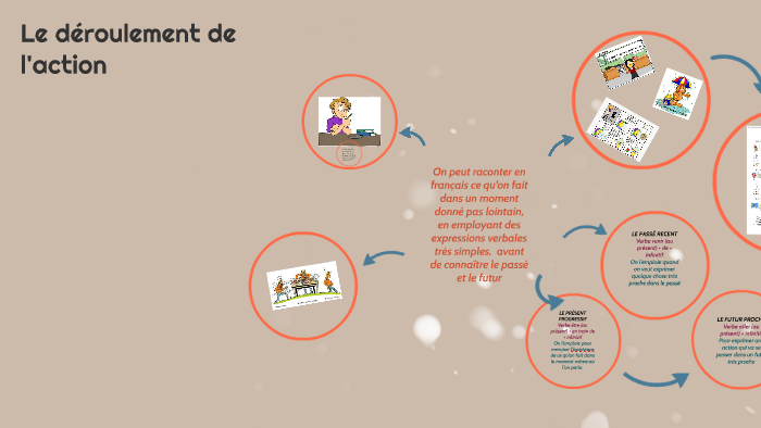 Le déroulement de l'action en français by MPrado Santos on Prezi