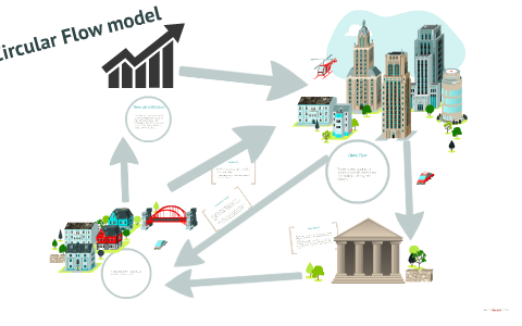 Circular Flow model by on Prezi