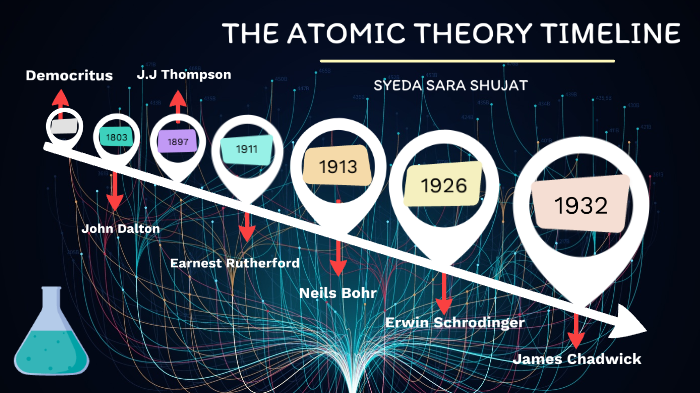 The Atomic Theory Timeline by Sara Shujat on Prezi