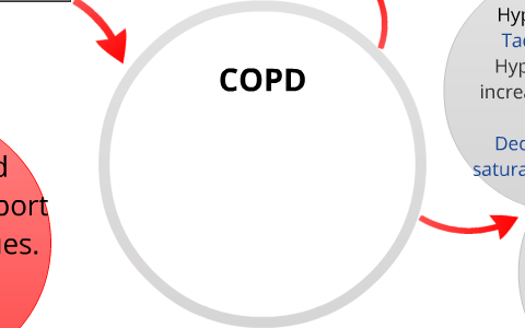 Patho Concept Map by Nick DiMatteo on Prezi
