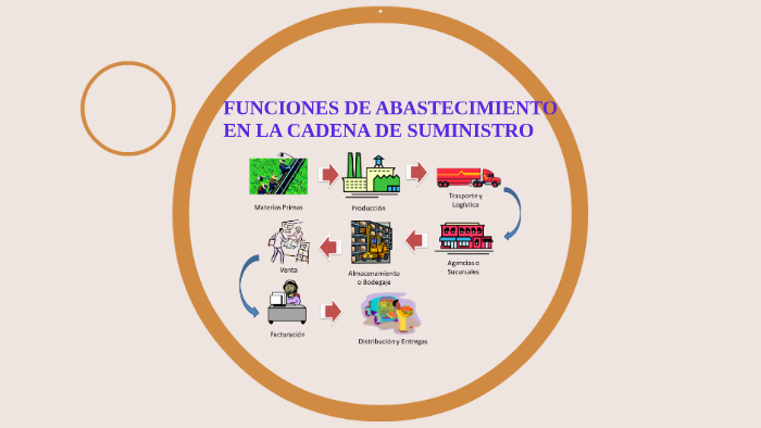 FUNCIONES DE ABASTECIMIENTO EN LA CADENA DE SUMINISTRO by shirley lopez ...