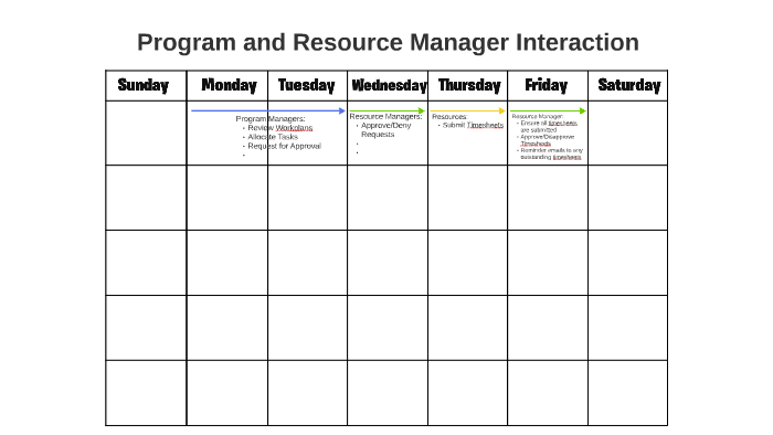 PMs and RMs by Grace Buckingham on Prezi