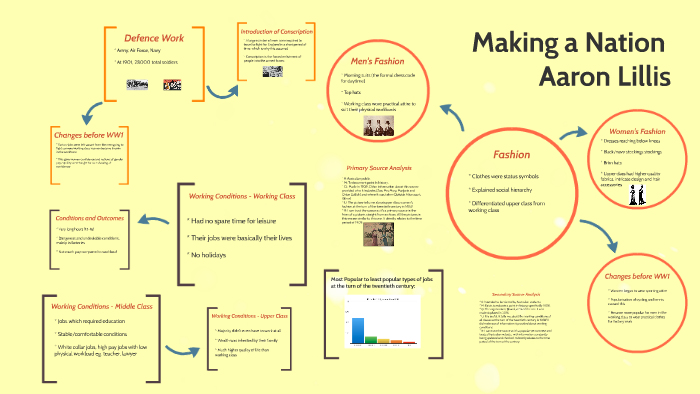 Making a Nation by Aaron Lillis on Prezi