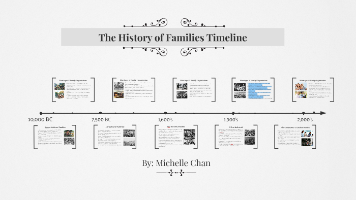 The History of Families Timeline by michelle chan