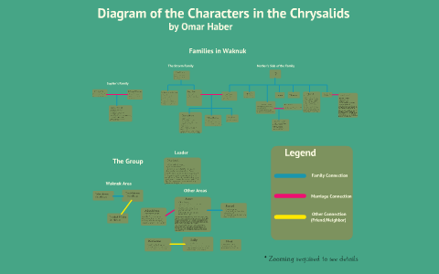 Diagram of the Characters in the Chrysalids ENG1D16 by Omar Haber on Prezi