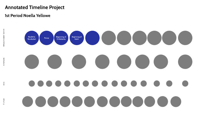 Annotated timeline project by Noella on Prezi