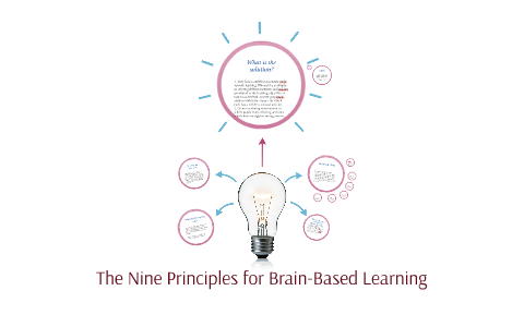 The Nine Principles for Brain-Based Learning by Danielle Newell on Prezi