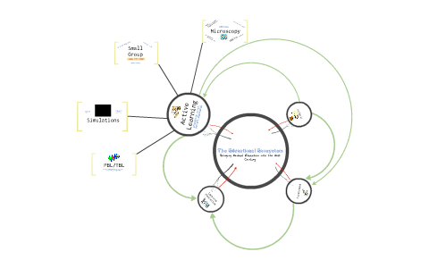 Educational Eco-System by Eric Sankey on Prezi