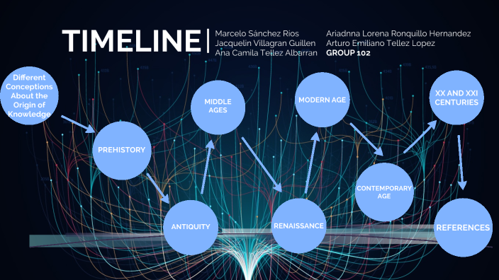 TIMELINE PATHS OF KNOWLEDGE by Arturo Emiliano Téllez Lopez on Prezi