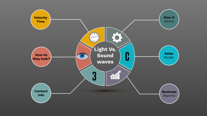 Light vs. Sound waves by Aracelli Herrera on Prezi