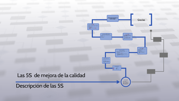 Las 5S de mejora de la calidad by Emmy Nicolle Santos Villaman on Prezi