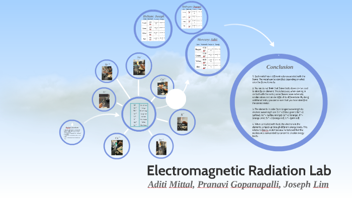 Electromagnetic Radiation Lab by Pranavi G. on Prezi