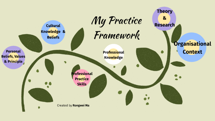 Final Placement - Practice Framework by Laura Ma on Prezi