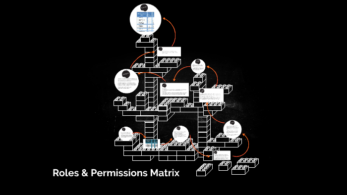 Roles & Permissions Matrix by Karl Swart on Prezi