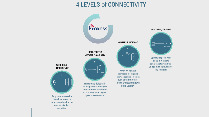 4 Levels of Connectivity by Proxess LLC on Prezi