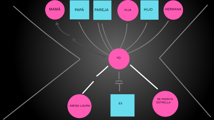 Mapa Familiar by lucia perez on Prezi