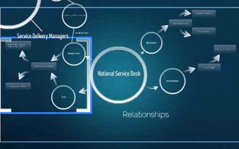 National Service Desk by Lyn Wong on Prezi