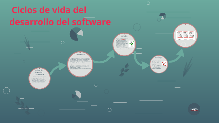 Ciclos de vida del desarrollo del software modelo incremental by ...