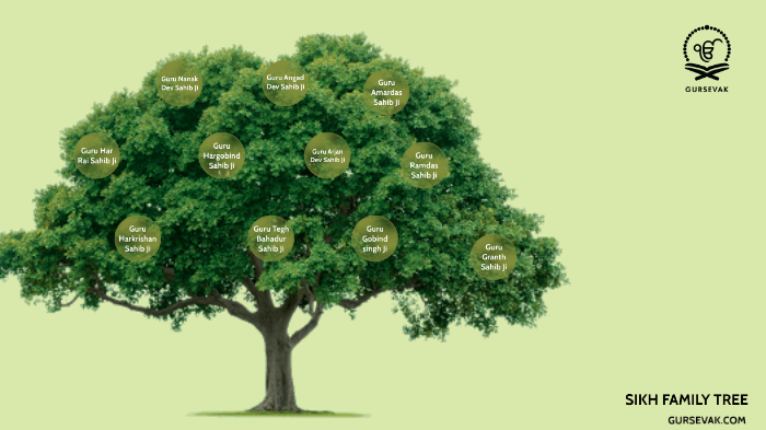 sikh family tree by Gur Sevak on Prezi