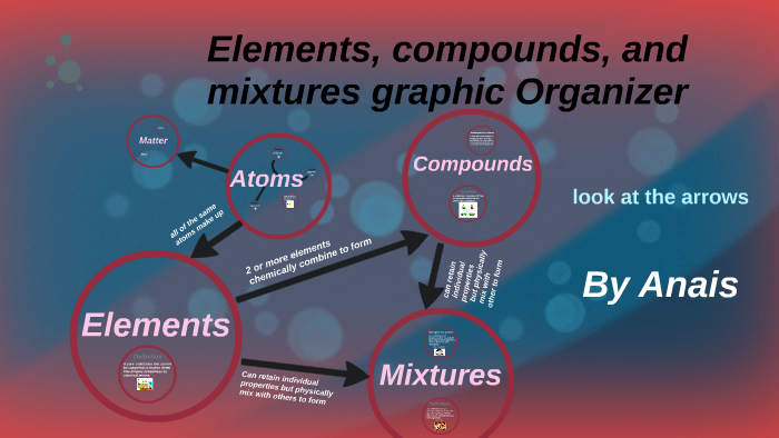 Elements, compounds, and mixtures raphic Organizer by anais gal on Prezi