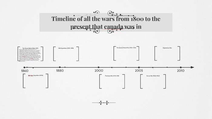 Timeline of major events during WWI and WWII by faith campbell on Prezi
