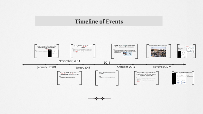 Timeline of Events by