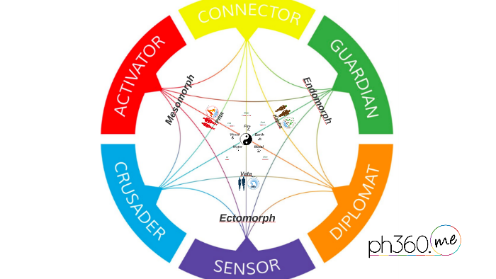 The Emergence of ph360 Biotypes by Daniella Remy on Prezi