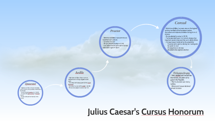 Julius Caesar's Cursus Honorum by Hannah Fordham on Prezi