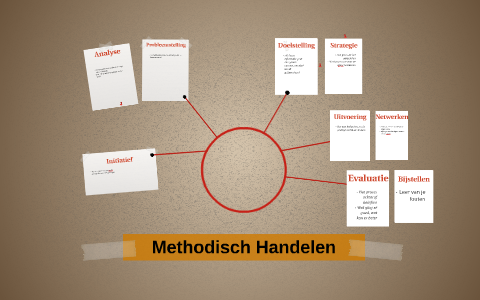 Methodisch Handelen by Annemarie Kooij on Prezi