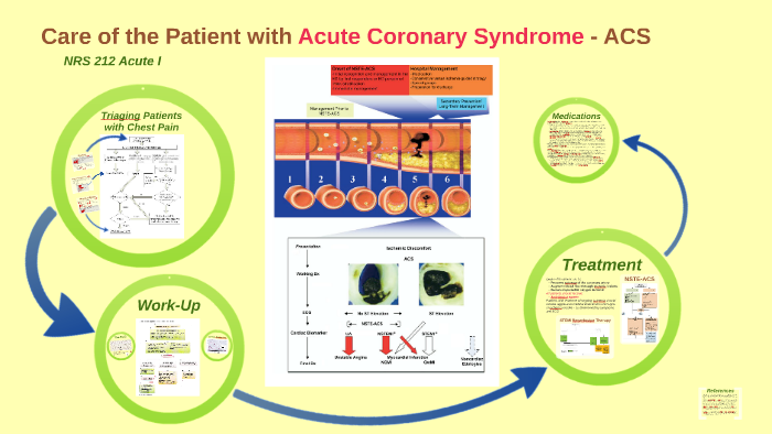 Care of the Patient with Acute Coronary Syndrome - ACS by Katrina ...