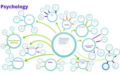 Psychology - memory Unit 1 by olivia bradbury on Prezi