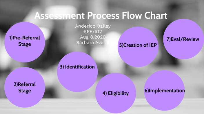 Assessment Process Flow Chart by Anderico Bailey on Prezi