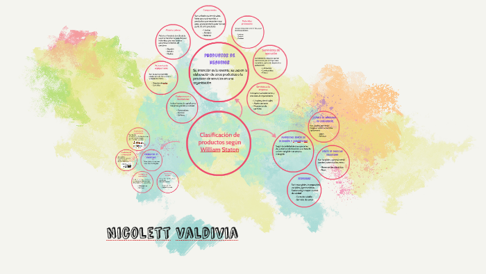 Clasificación de productos según William Staton by Nicolett Valdivia on ...