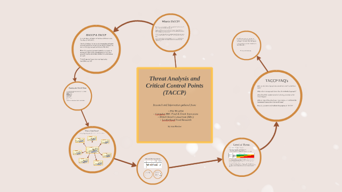 Threat Analysis and Critical Control Points (TACCP) by Sam Fletcher on ...