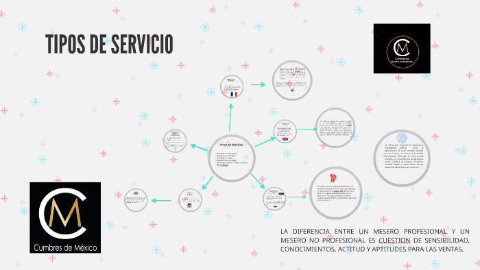 TIPOS DE SERVICIO by melisa lópez alegría on Prezi