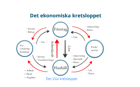 Samhällsekonomi - Det samhällsekonomiska kretsloppet by Joakim Almquist ...