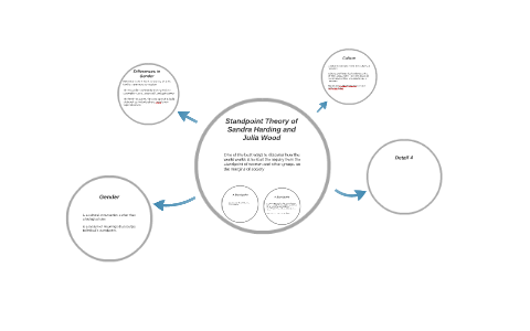 Standpoint Theory of Sandra Harding and Julia Wood by Julia Hunt on Prezi