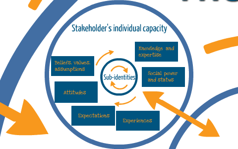 Professional Identity Theoretical Framework by David Woo on Prezi