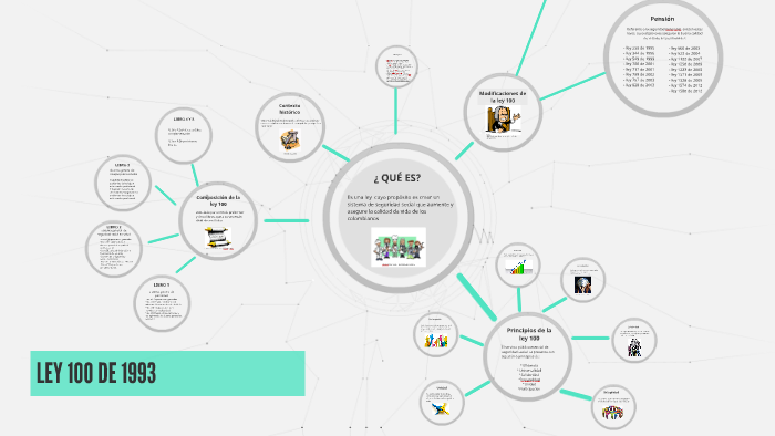 LEY 100 DE 1993 by daniel enrique florez niño on Prezi