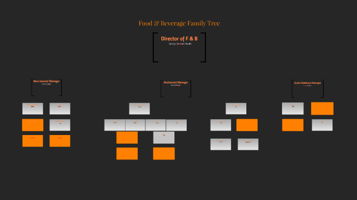Food & Beverage Family Tree by george austin on Prezi