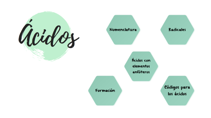 Ácidos y sus radicales by Karla Ivannova Galarza Urgiles on Prezi